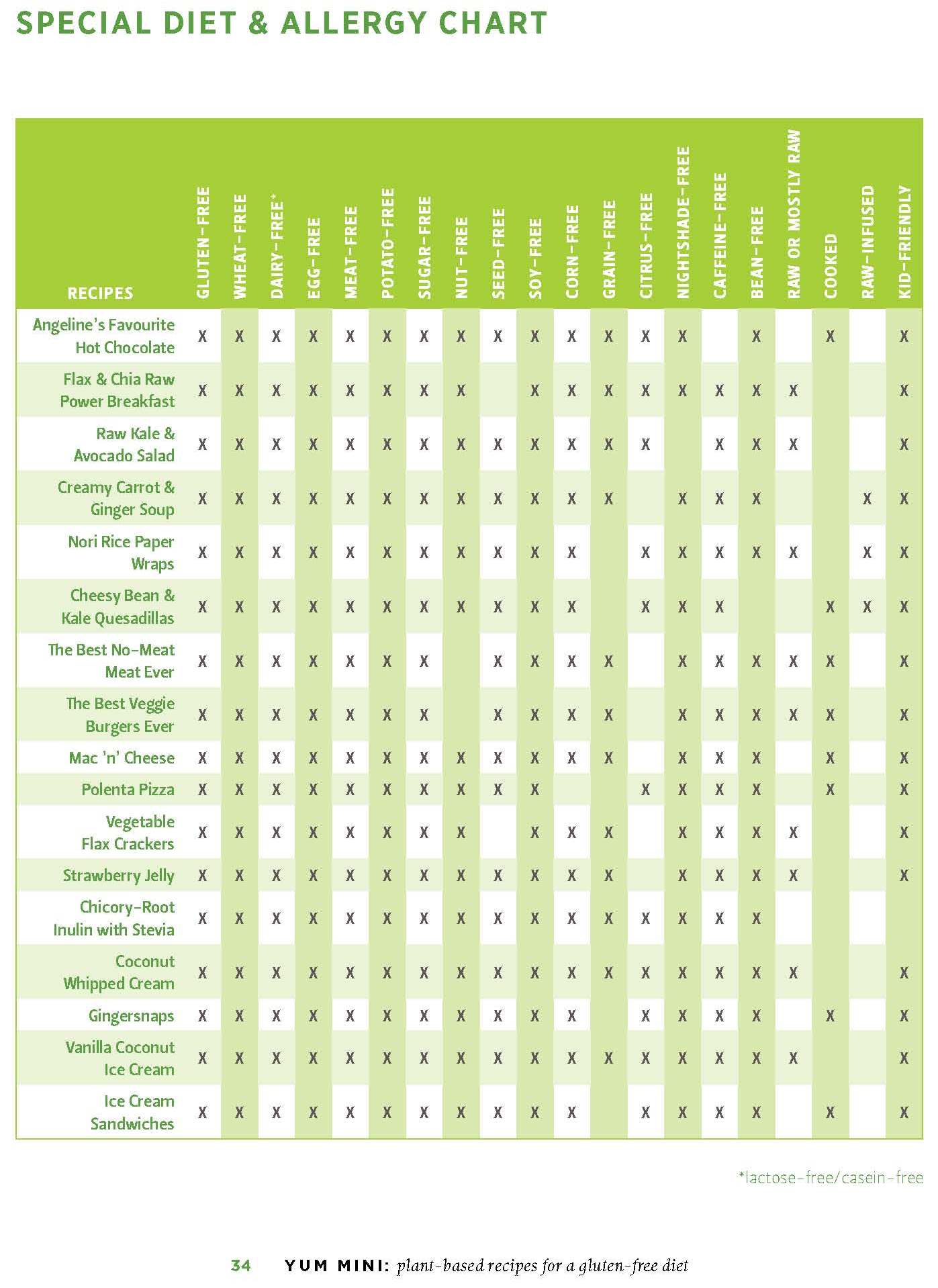Special Diet and Allergy Chart | YUM Food for Living